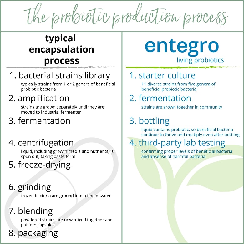 FAQ - entegro Probiotics